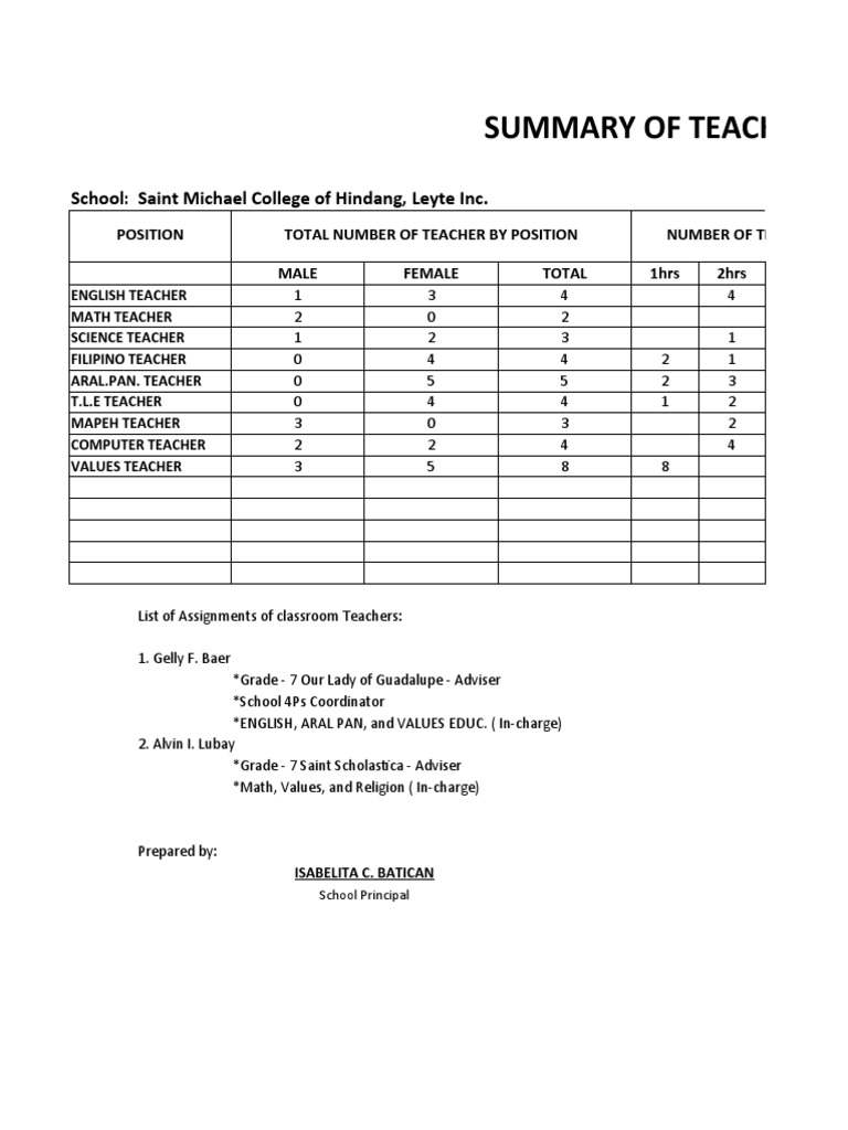 Teaching Loads Summary Template | PDF | Behavior Modification ...