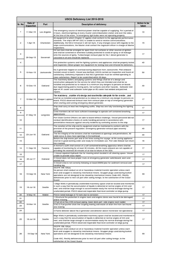 USCG Inspection Deficiencies Report 2015-2018 | PDF | Firefighting | Ships