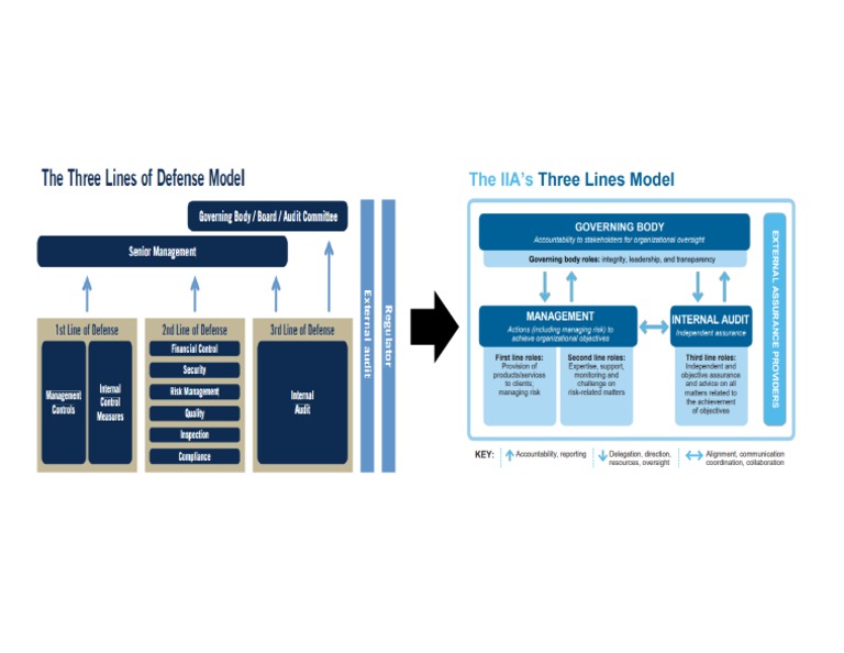 The IIA's Three Lines of Defense Model Improvement | PDF