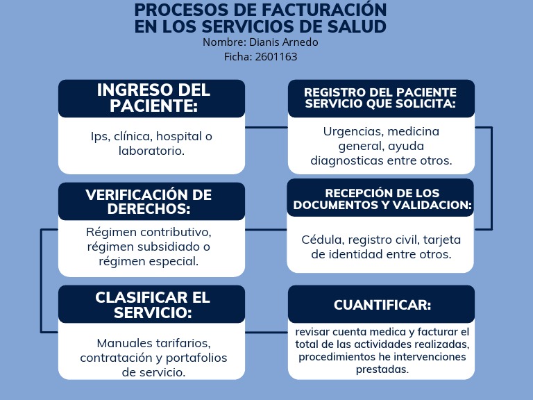 Flujograma Procesos de Facturación en Los Servicios de Salud | PDF