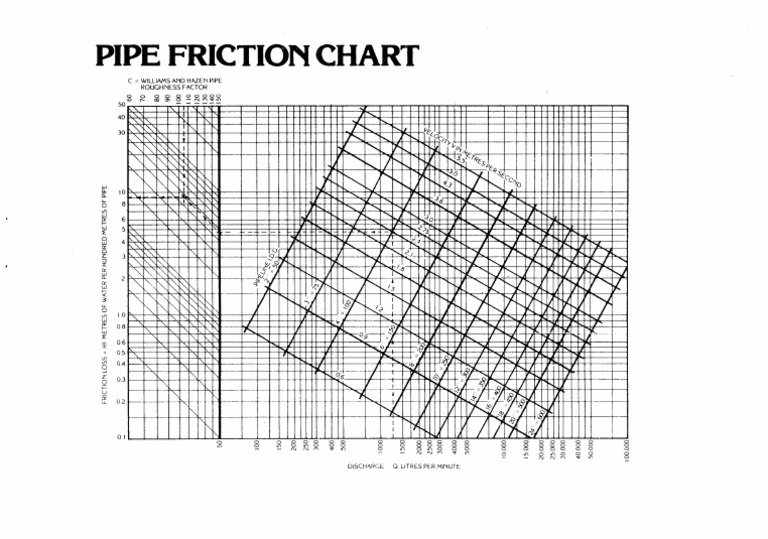Another Pipe Friction Chart | PDF