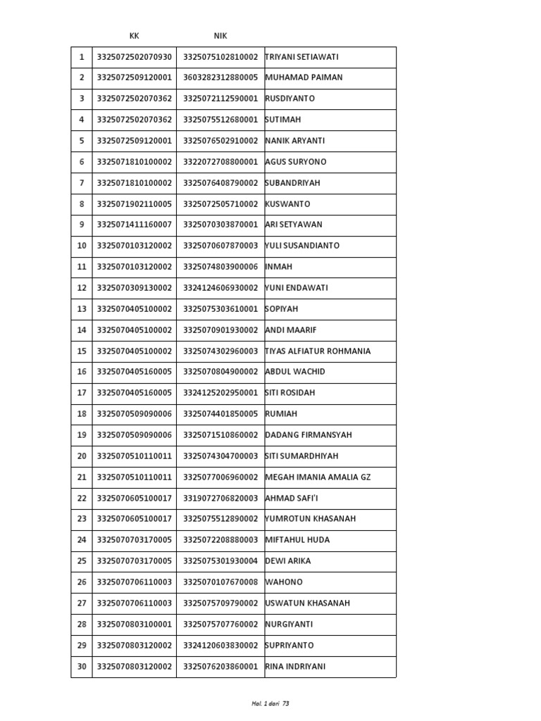 Daftar NIK dan Nama Penduduk | PDF