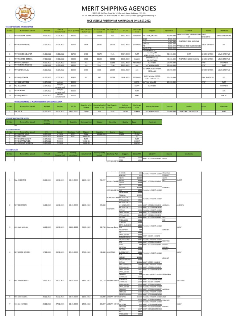 Daily Rice Vessels Positions at Kakinada | PDF | Staple Foods | Cereals