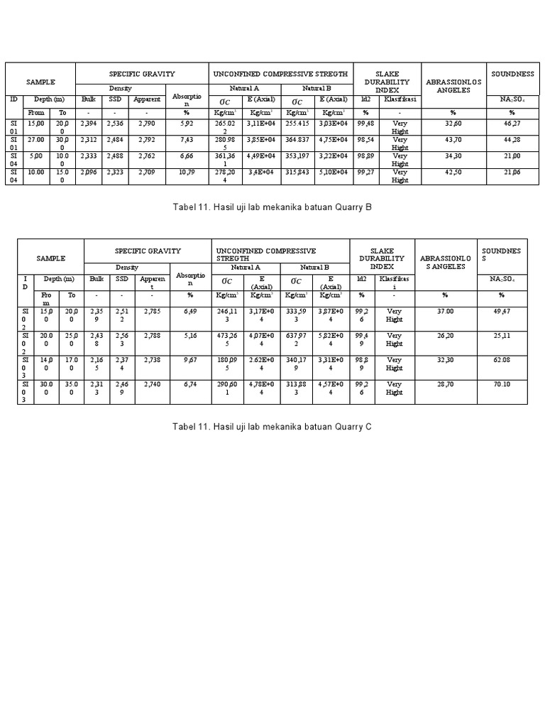 Results of laboratory tests on the mechanical properties and quality ...