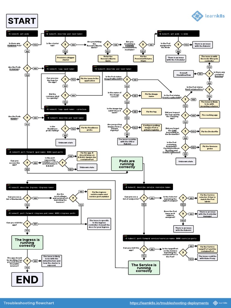 K8s Roadmap | PDF | Computer Networking | Computing