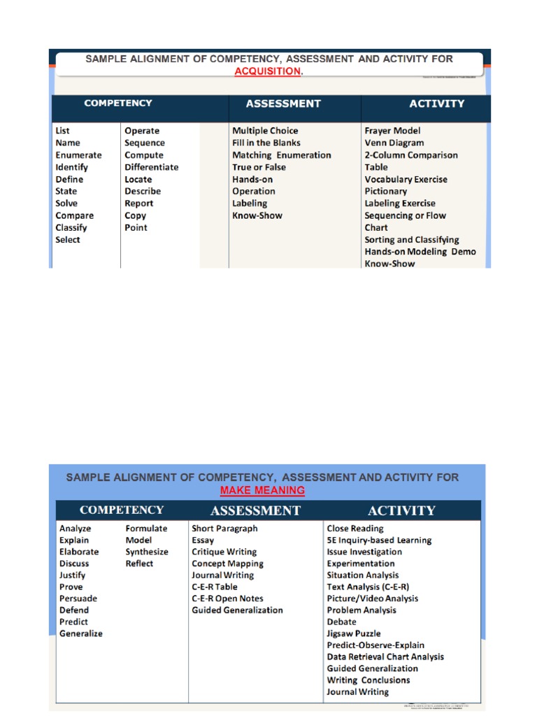 Sample Alignment of Competency, Assessment - Activity | PDF