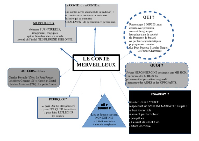 Carte mentale du conte merveilleux | PDF | Fées | Histoires traditionnelles