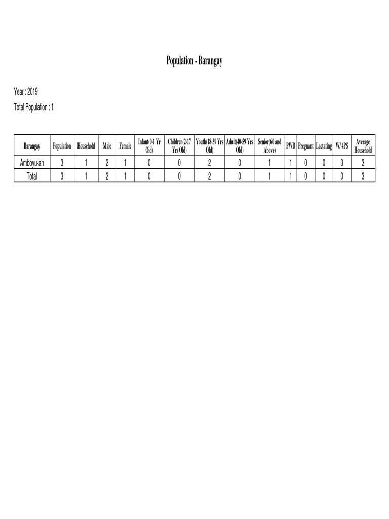 Population Barangay 2019 | PDF
