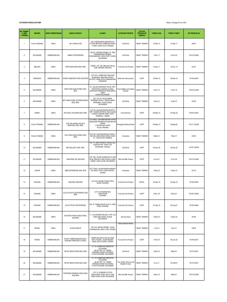 Senarai Pemegang Sijil Skim Pensijilan GMP KKM sehingga Mei 2021 | PDF ...
