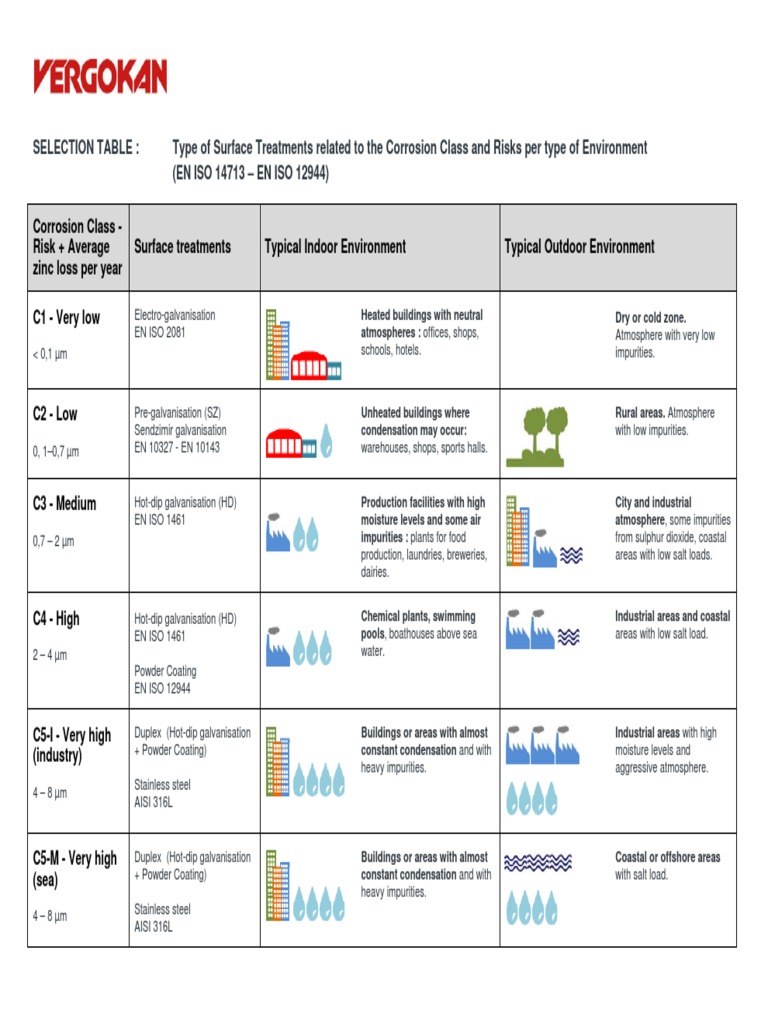 Selection Table: Type of Surface Treatments Related To The Corrosion ...