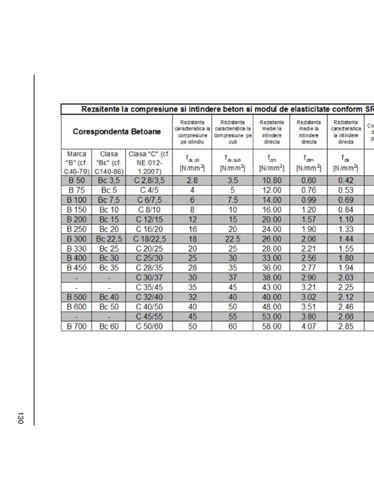 rezistenta-calcul-beton-1 | PDF