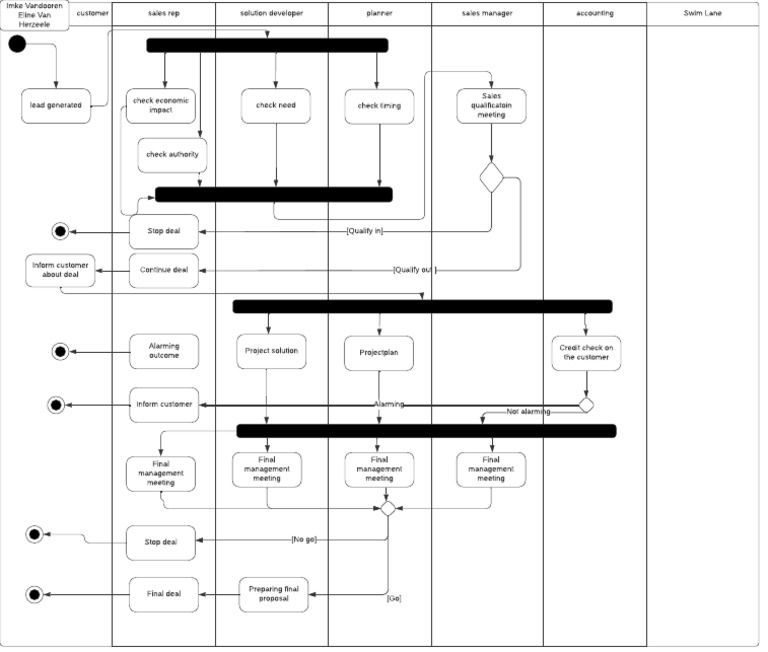 Activity Diagram | PDF