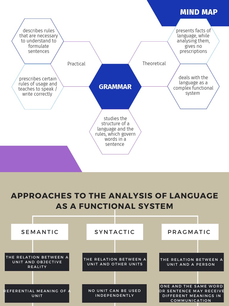 Mind Map: Grammar | PDF | Grammar | Word