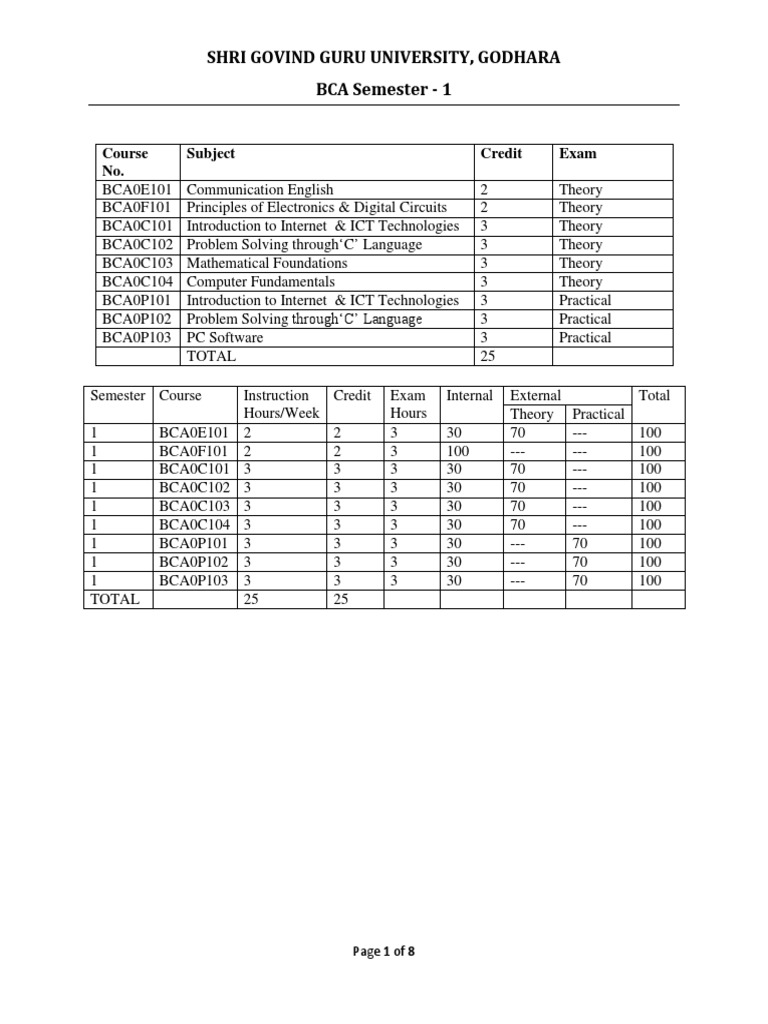 Shri Govind Guru University, Godhara BCA Semester - 1: Course No. Subject Credit Exam | PDF ...