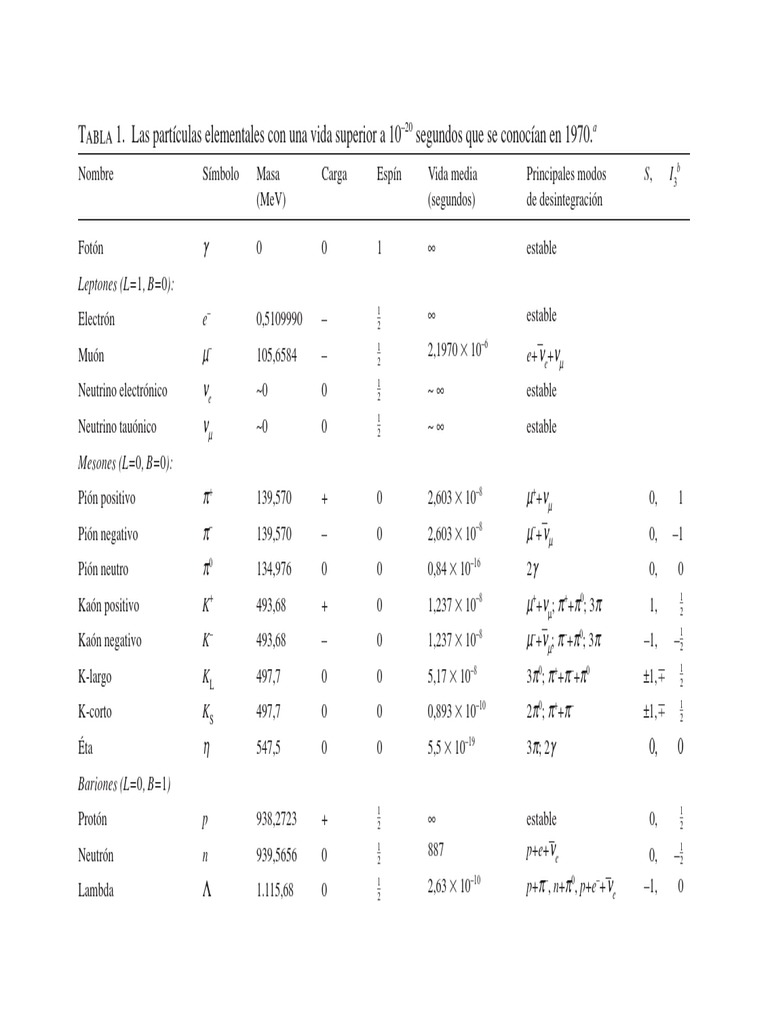Tablas Particulas Elementales | PDF | Física nuclear | Física atómica