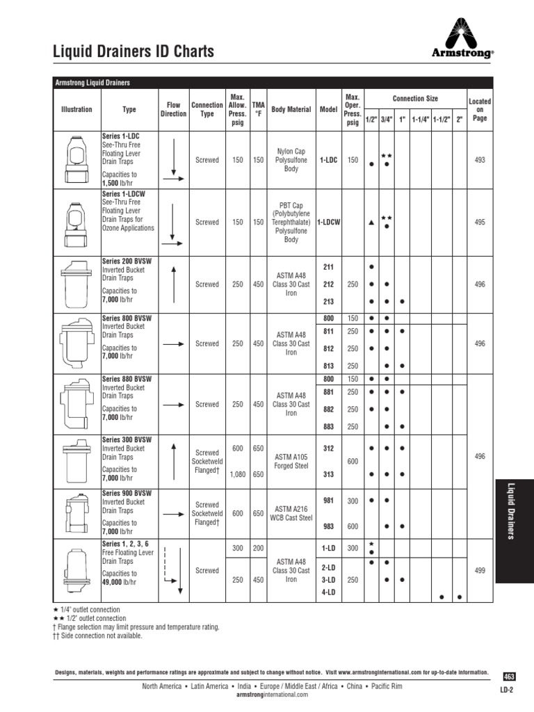 Armstrong Liquid Drain Trap Id Chart | PDF | Steel | Mechanical Engineering