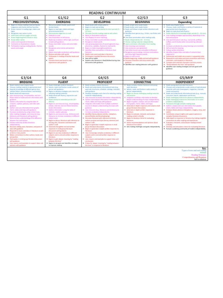 Reading Continuum for Grades 1-5 | PDF | Language Arts & Discipline