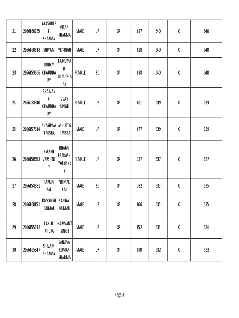 UP MDMS Merit List 2021 Round1-3 | PDF