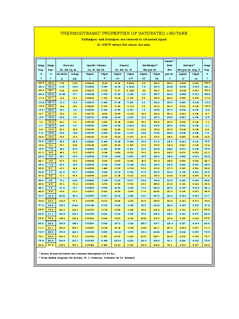 Thermodynamic Properties of Saturated I-Butane | PDF | Enthalpy ...