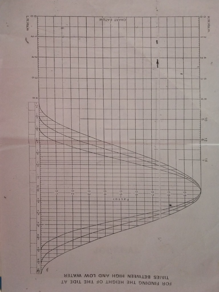 Tide Graph | PDF
