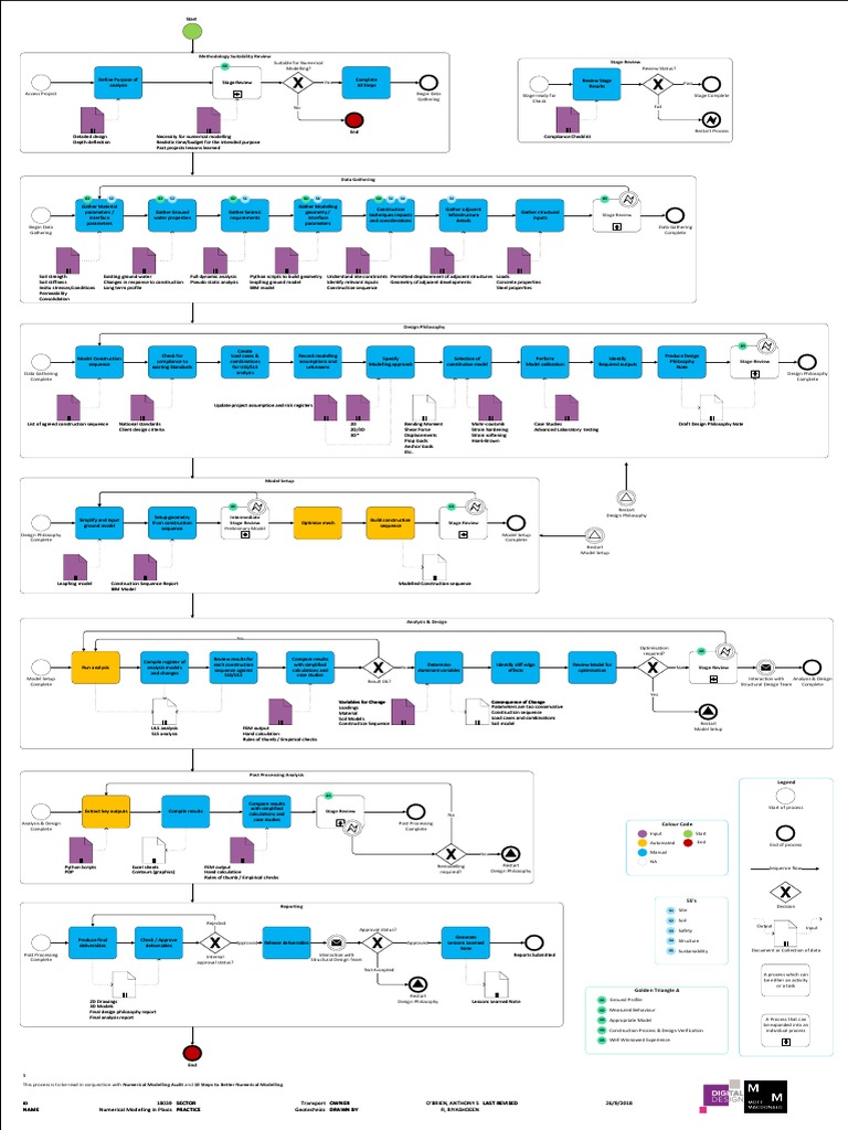 Plaxis 2D and 3D Numerical Modelling Process Diagram | PDF | Building ...