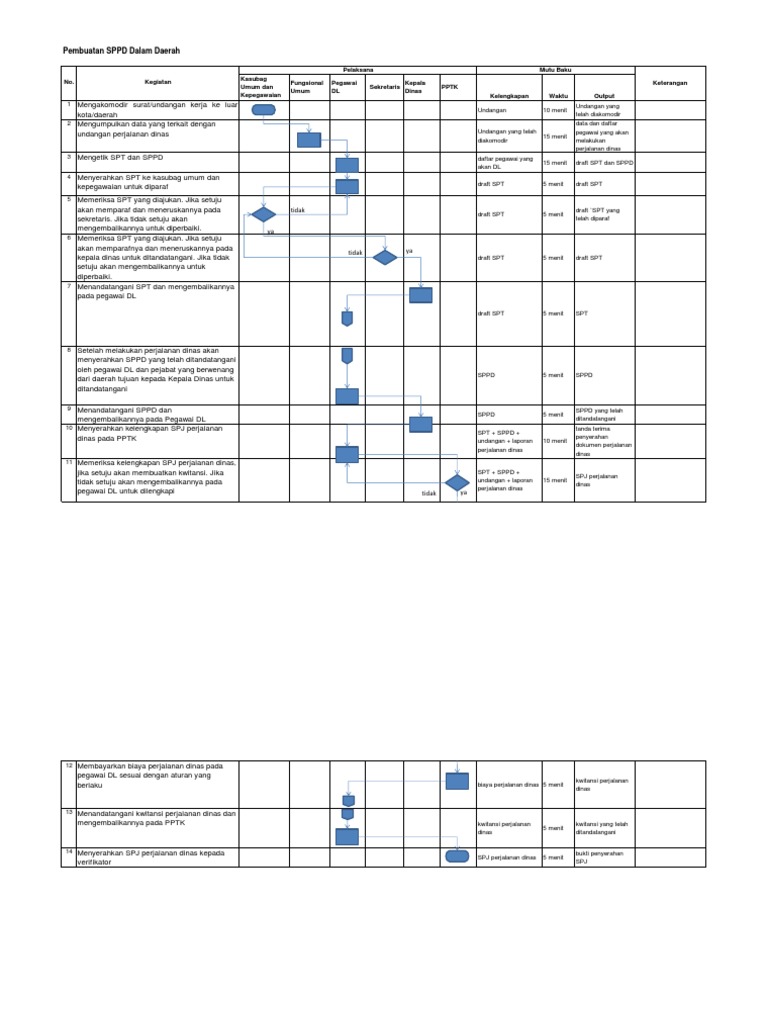 SOP. Pembuatan SPPD Dalam Daerah | PDF