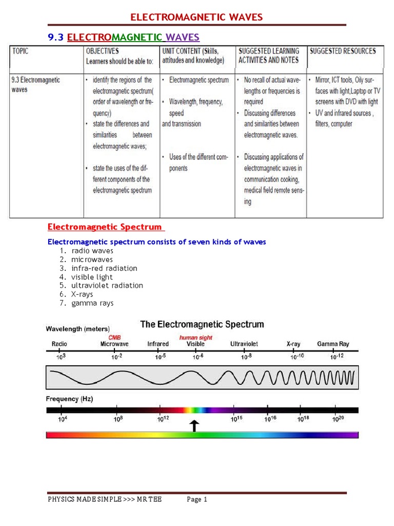 EM Waves | PDF | Electromagnetic Radiation | Electromagnetic Spectrum