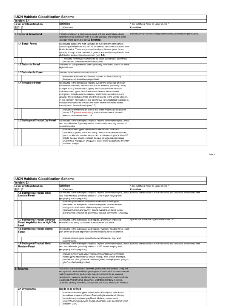 IUCN Habitat Classification Overview | PDF | Coral Reef | Forests