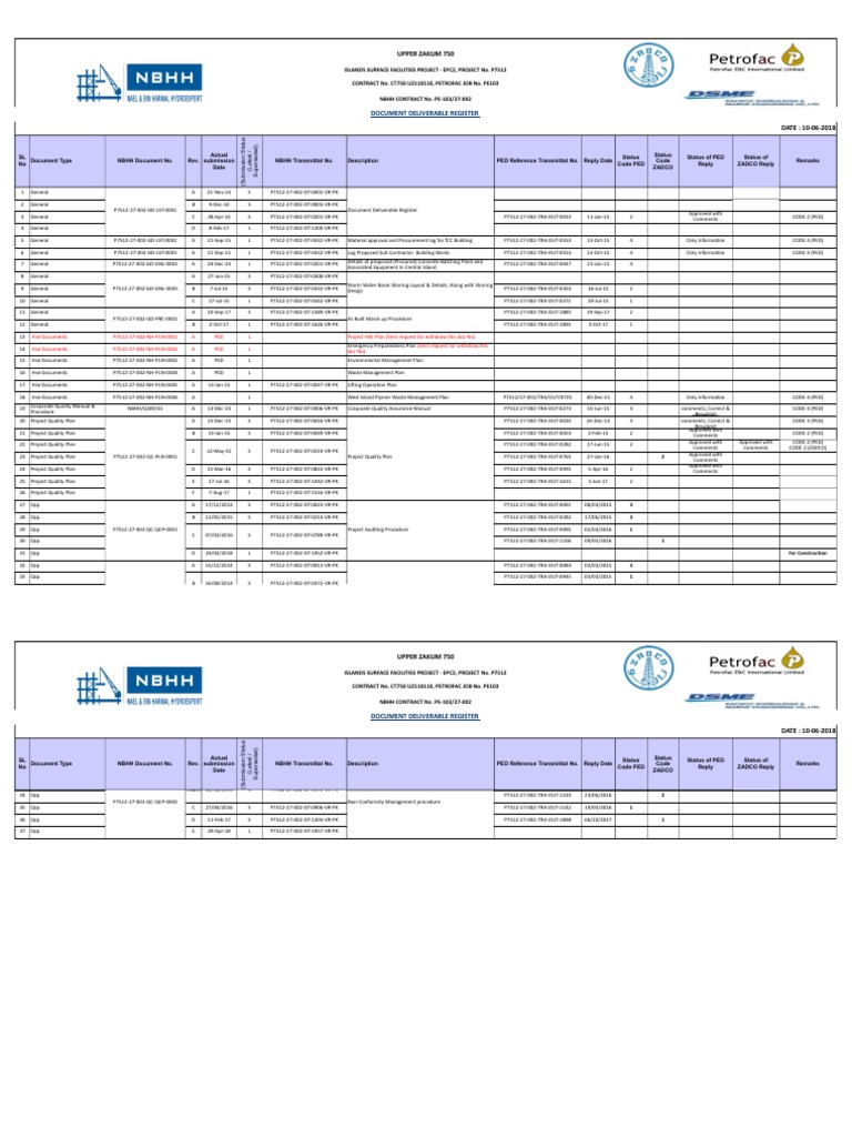 9 Deliverable Documents Register 10 06 2018xls - Compress | PDF | Business