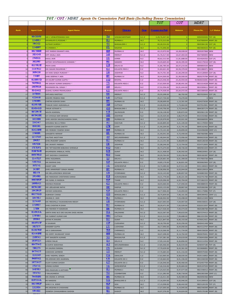 TOT / COT / MDRT Agents Commission Report | PDF