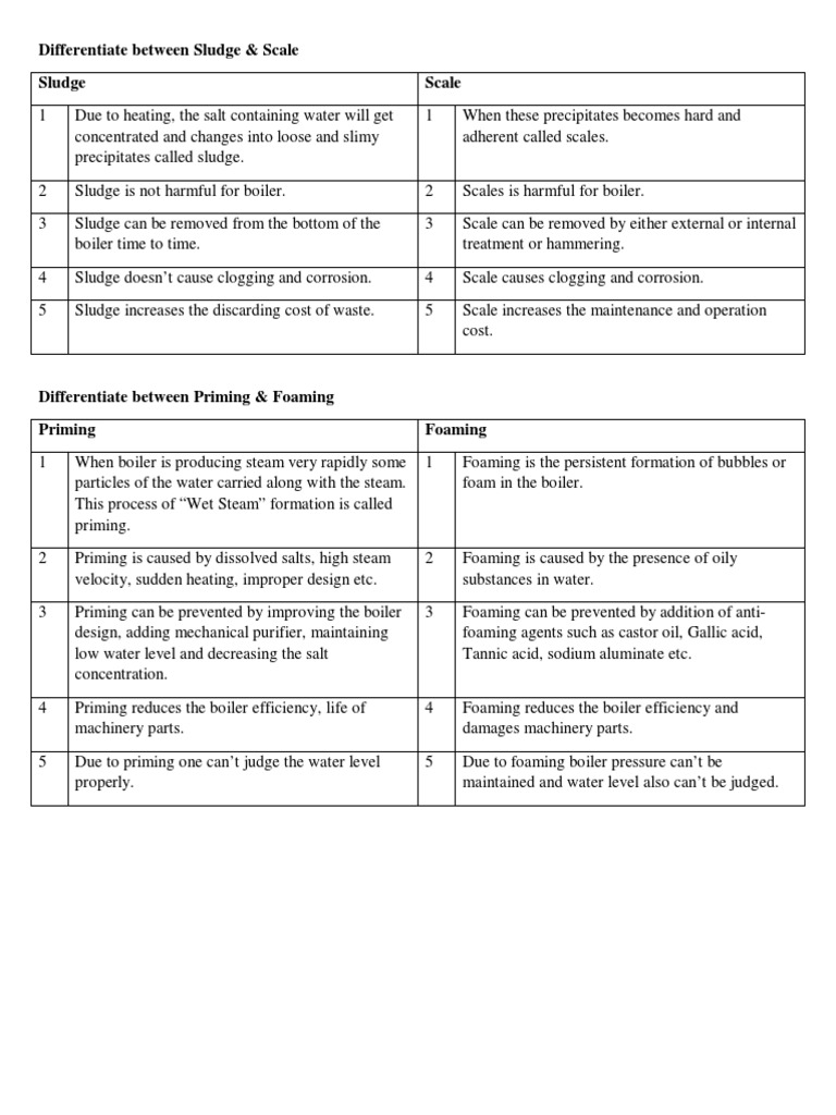 Differentiate Between Sludge & Scale Sludge Scale | PDF | Starch | Boiler