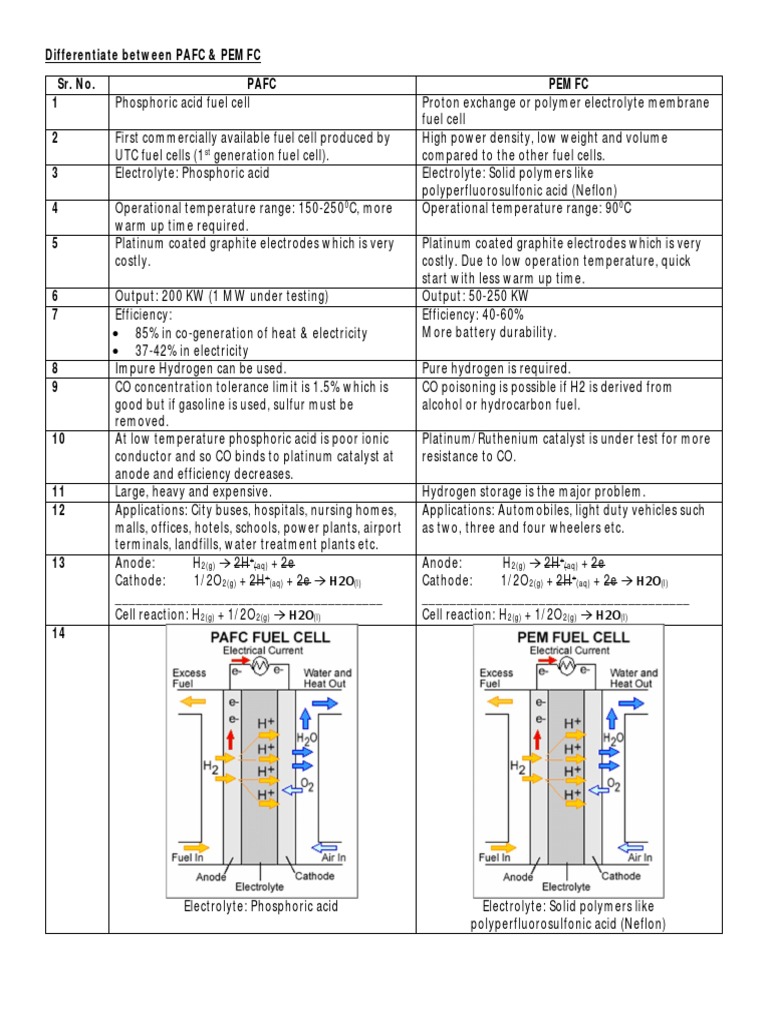 Difference Between PAFC & PEMFC | PDF | Fuel Cell | Energy Conversion