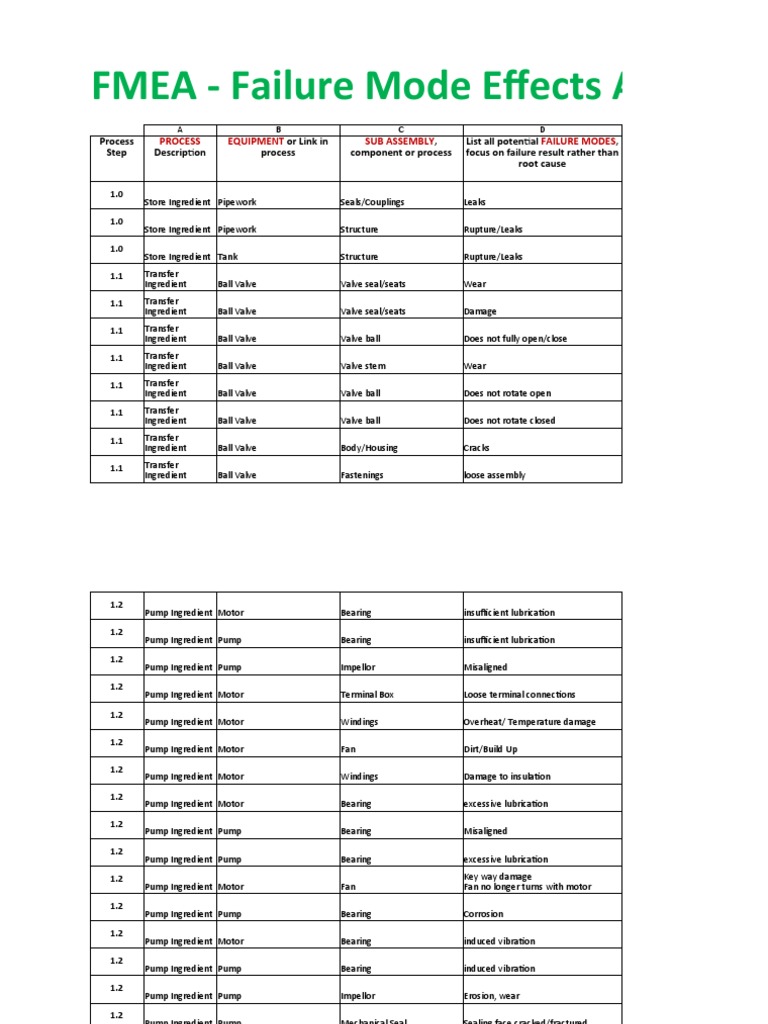 FMEA for Ingredient Processing Systems | PDF | Bearing (Mechanical) | Valve
