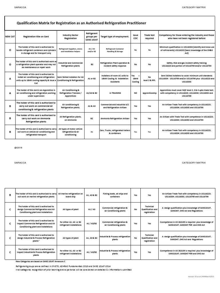 Saracca Category Matrix | PDF | Refrigeration | Air Conditioning