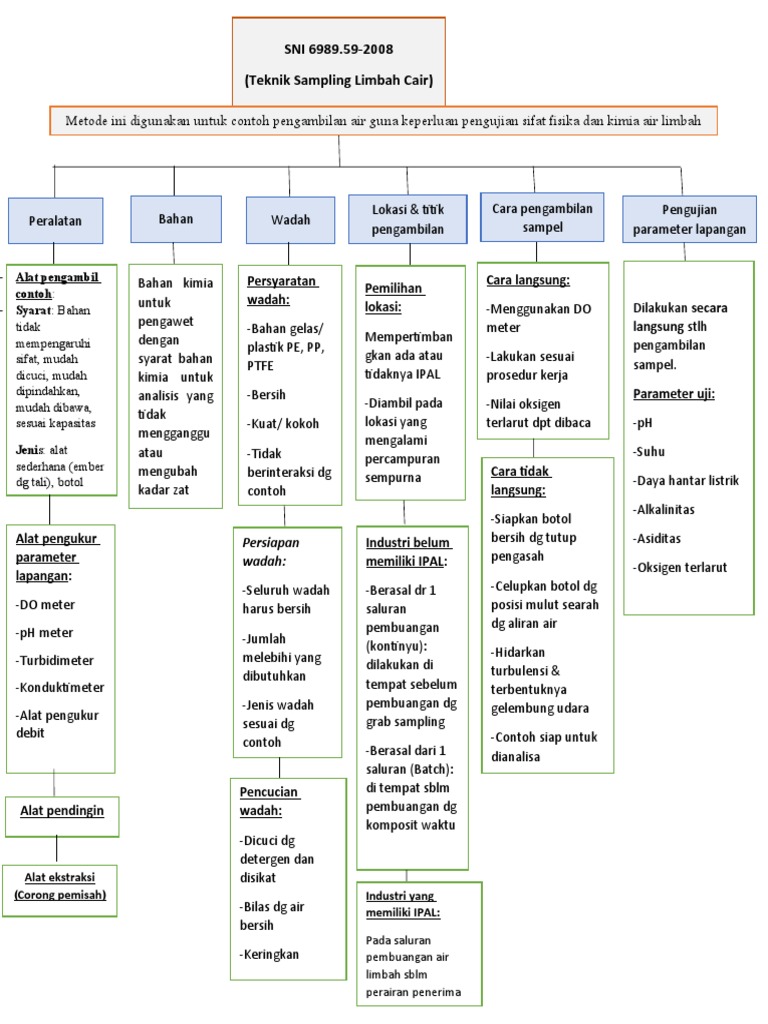 Peta Konsep SNI | PDF