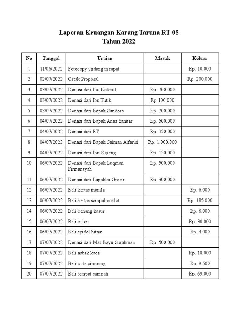 Laporan Keuangan Karang Taruna Tahun 2022 | PDF