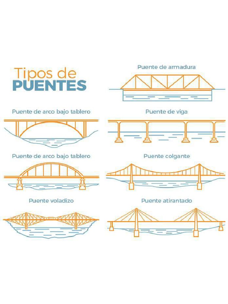 Tipos De Puentes Grafico Pdf
