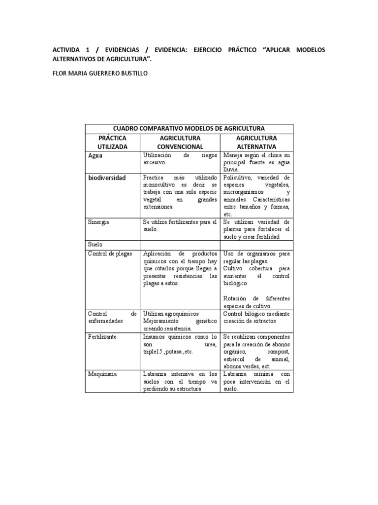 Cuadro Comparativo Modelos de Agricultura | PDF | Agricultura ... Cuadro Comparativo Modelos de Agricultura | PDF | Agricultura ...