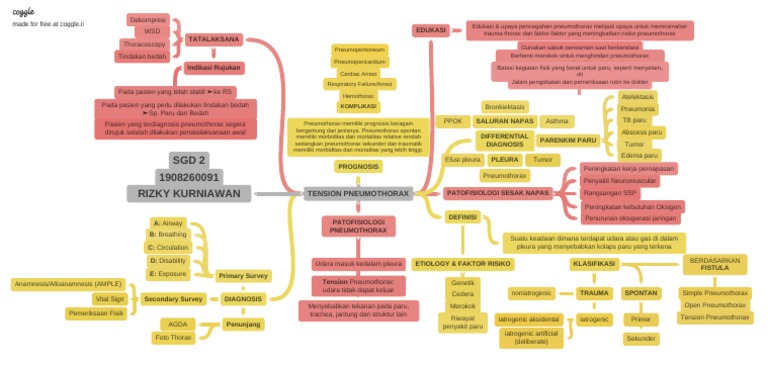 Mindmap - Tension Pneumothorax | PDF