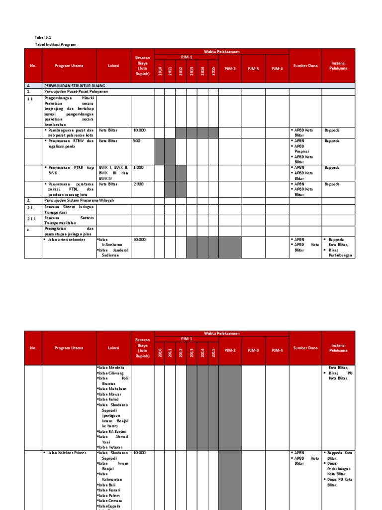 Tabel Indikasi Program | PDF