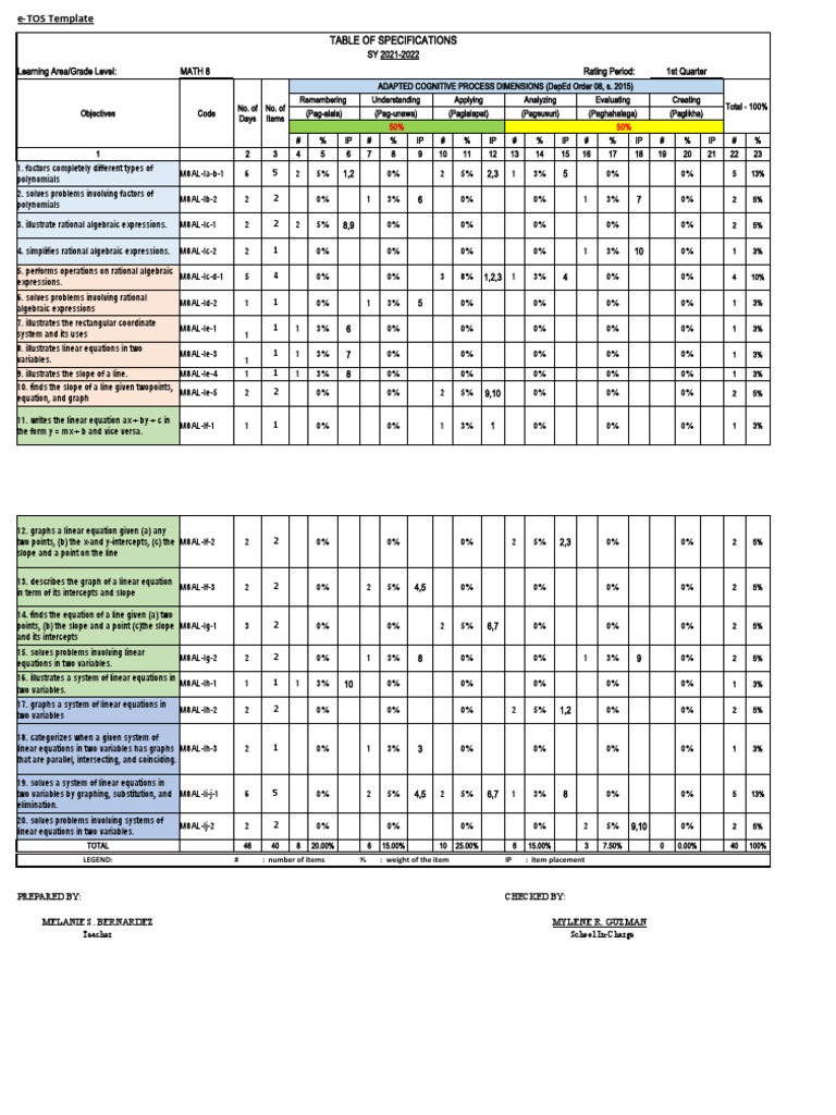 Math 8 Quarterly Exam Results Analysis | PDF | Equations | Elementary ...