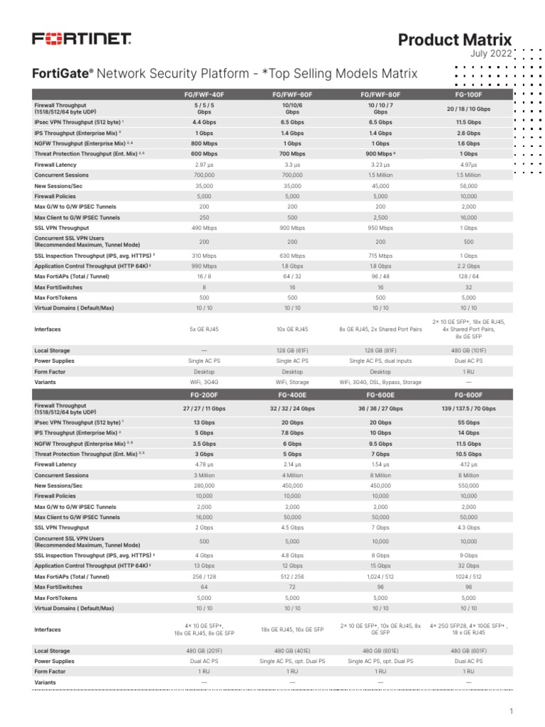 Fortinet_Product_Matrix | PDF | Transport Layer Security | Virtual ...