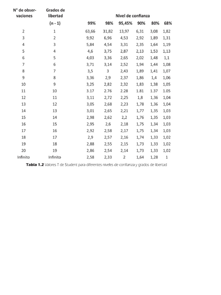 Tabla t Student | PDF