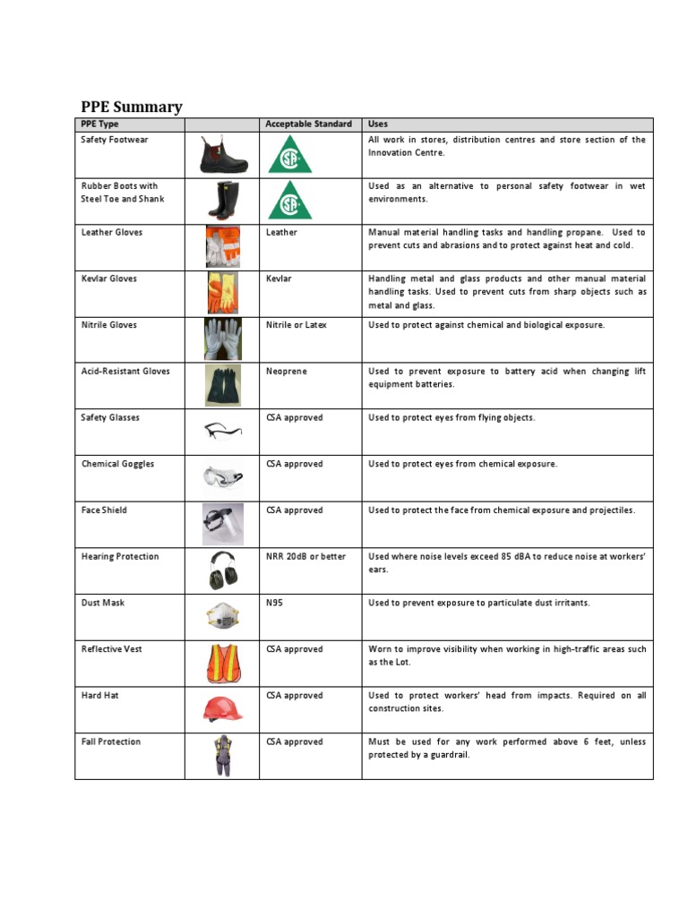 PPE Summary: PPE Type Acceptable Standard Uses | PDF