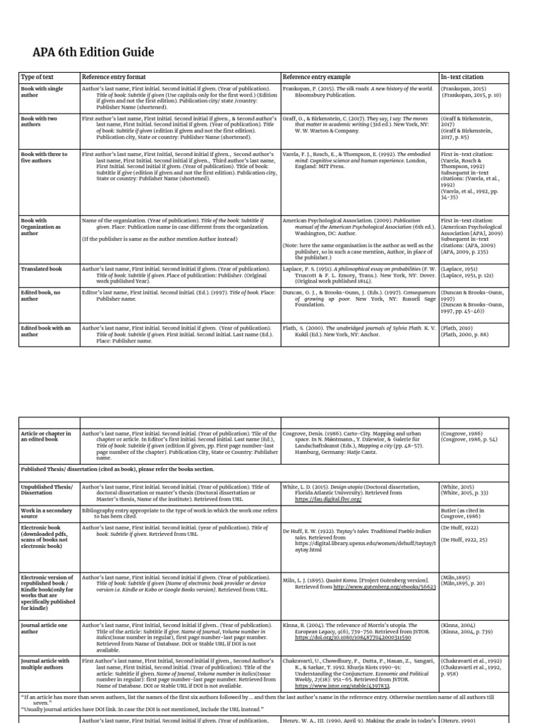 APA 6th Edition Guide: Type of Text Reference Entry Format Reference ...