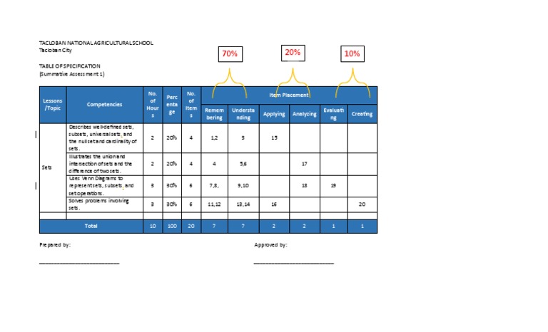 Table of Specification Format | PDF