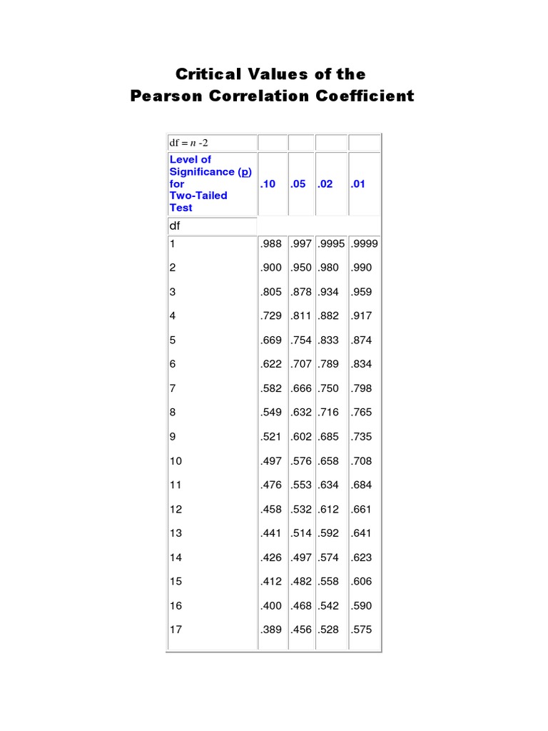 Pearson Correlation Critical Values | PDF