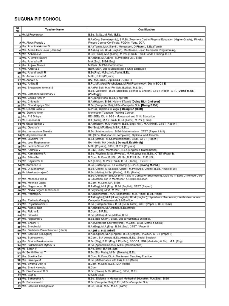 Suguna Pip School: SL No Teacher Name Qualification | PDF | Academic ...