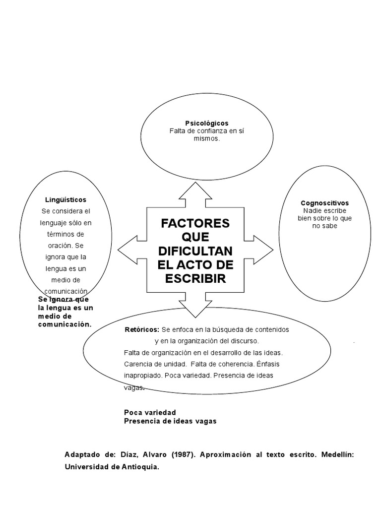 Factores Que Dificultan El Acto de Escribir... | PDF | Retórica | Oración (Lingüística)