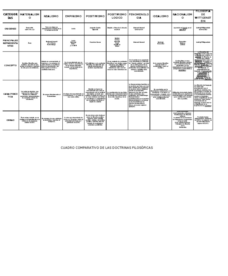 Cuadro Comparativo de Doctrinas Filosóficas | PDF | Positivismo | Empirismo